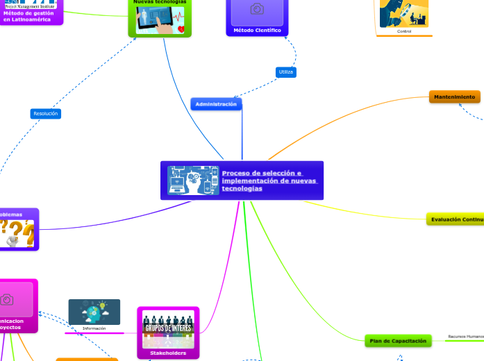 Proceso de selección e implementación de n...- Mind Map